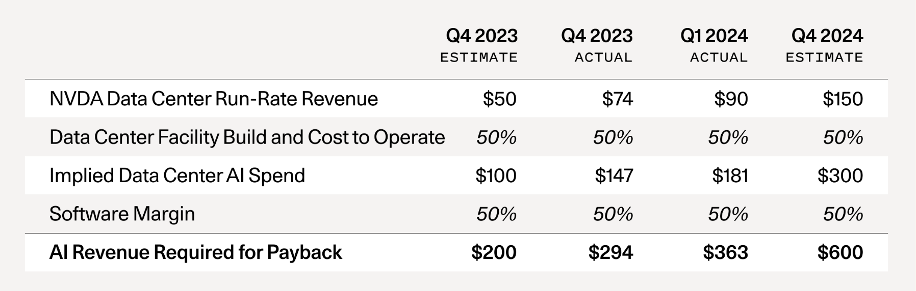 Updated Analysis Shows AI Revenue Gap Has Soared to $600 Billion