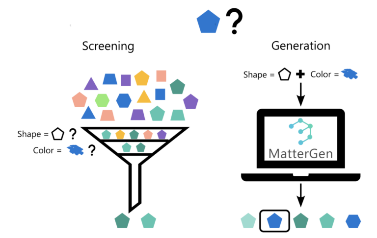 What Is MatterGen? Microsoft's Generative AI Could Transform Materials ...