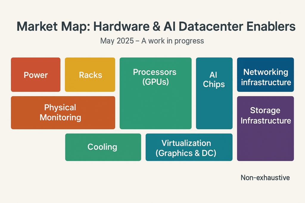Exploring The Hardware and AI Datacenter Enablers’ Market Map