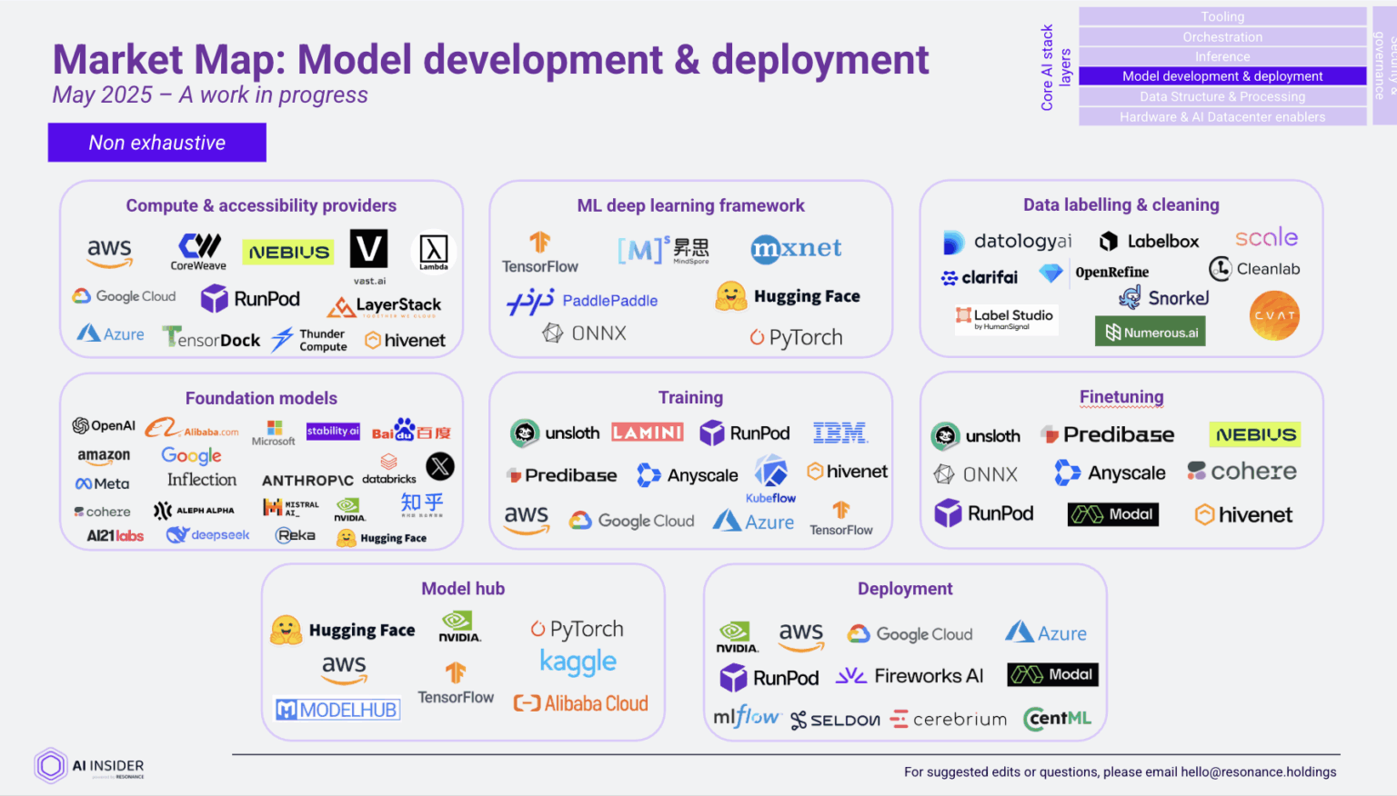 Exploring AI Insider’s Market Map: Model Development & Deployment