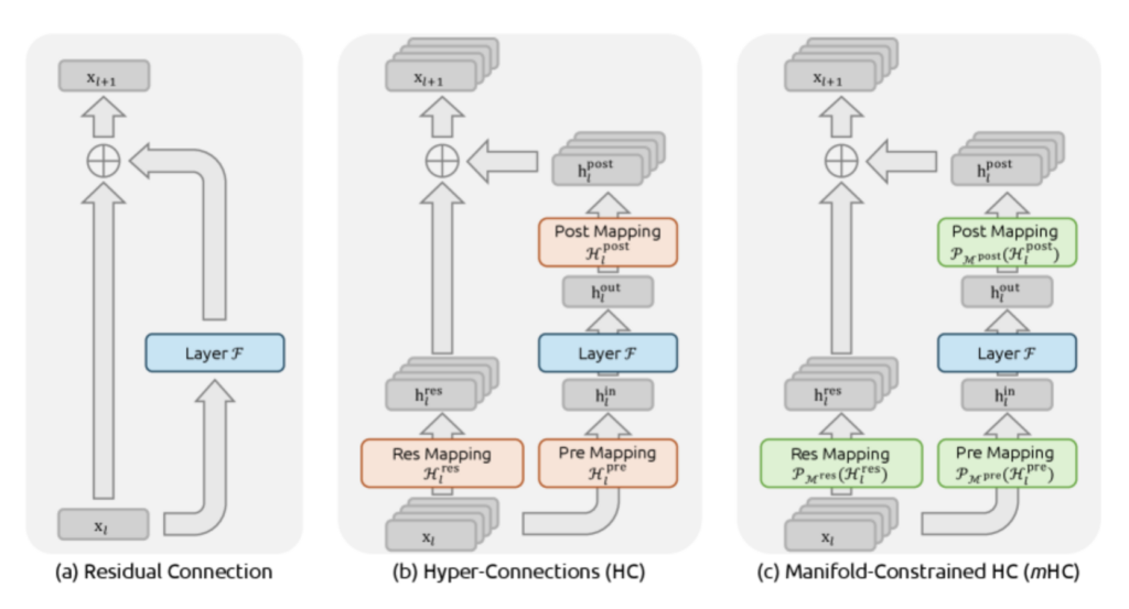 What is mHC? How DeepSeek-AI Found a Way to Scale AI Models Without ...