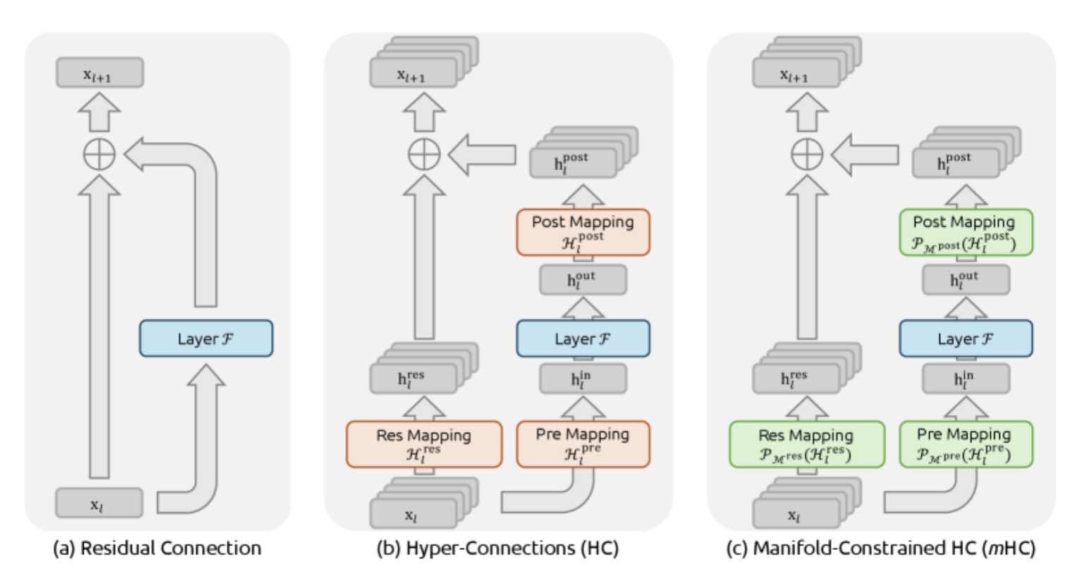 What is mHC? How DeepSeek-AI Found a Way to Scale AI Models Without ...